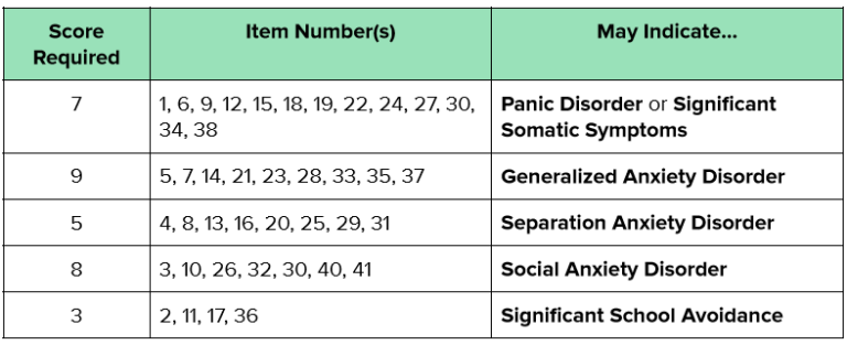 What is the SCARED Assessment for anxiety? - Linear Health